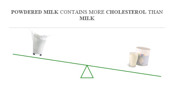 Compare Cholesterol in Milk to Cholesterol in Powdered milk