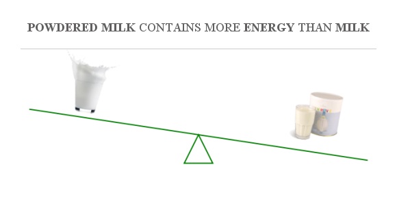 Compare Calories in Milk to Calories in Powdered milk