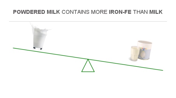Compare Iron in Milk to Iron in Powdered milk