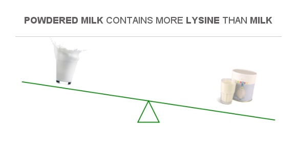 Compare Lysine in Milk to Lysine in Powdered milk