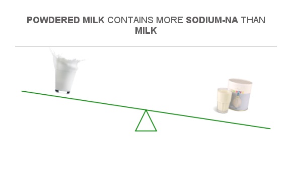 Compare Sodium in Milk to Sodium in Powdered milk