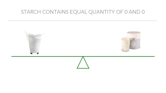 Compare Starch in Milk to Starch in Powdered milk