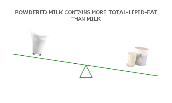 Compare Fats in Milk to Fats in Powdered milk