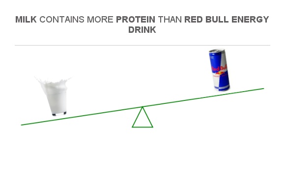 Compare Protein in Milk to Protein in Red Bull Energy Drink