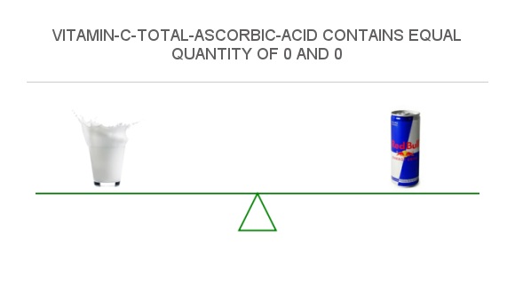 Compare Vitamin C in Milk to Vitamin C in Red Bull