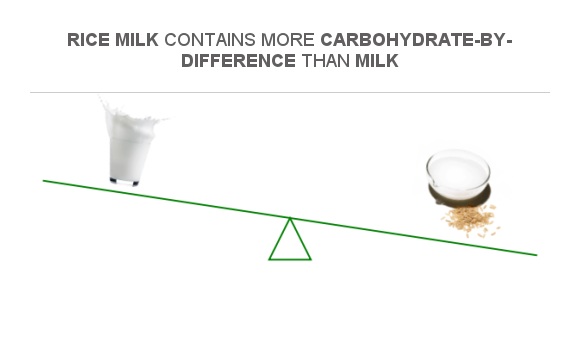 Compare Carbs in Milk to Carbs in Rice milk