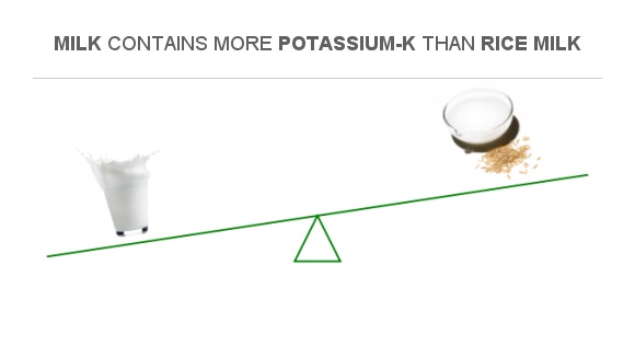 Compare Potassium in Milk to Potassium in Rice milk Compare Potassium in Milk to Potassium in Rice milk