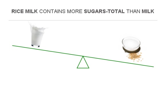 Compare Sugar in Milk to Sugar in Rice milk