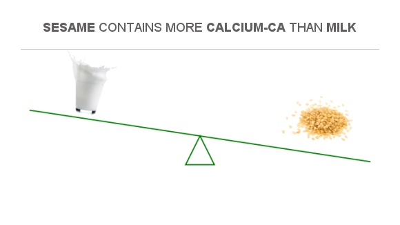 Compare Calcium in Milk to Calcium in Sesame