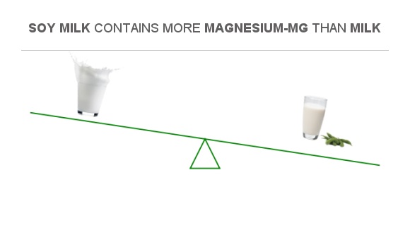 Compare Magnesium in Milk to Magnesium in Soy milk