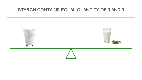 Compare Starch in Milk to Starch in Soy milk