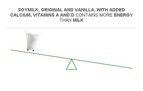 Compare Calories in Milk to Calories in Soymilk, original and vanilla ...