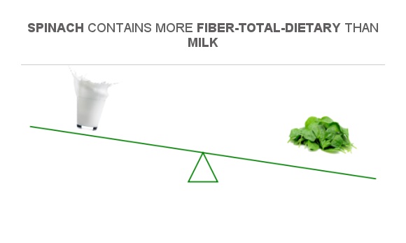 Compare Fiber in Milk to Fiber in Spinach