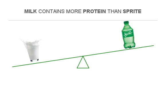 Compare Protein in Milk to Protein in Sprite