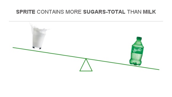 Compare Sugar in Milk to Sugar in Sprite