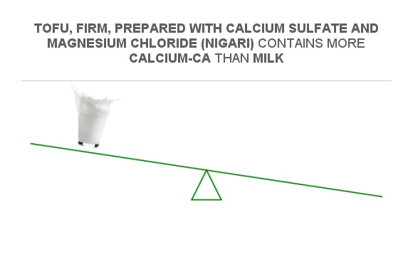 Compare Calcium in Milk to Calcium in Tofu, firm, prepared with calcium ...