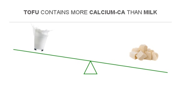 Compare Calcium in Milk to Calcium in Tofu