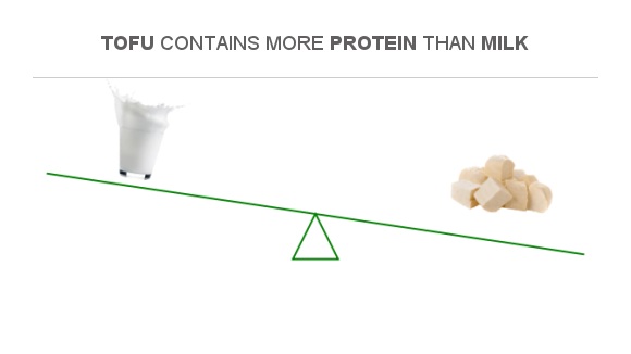 Compare Protein in Milk to Protein in Tofu