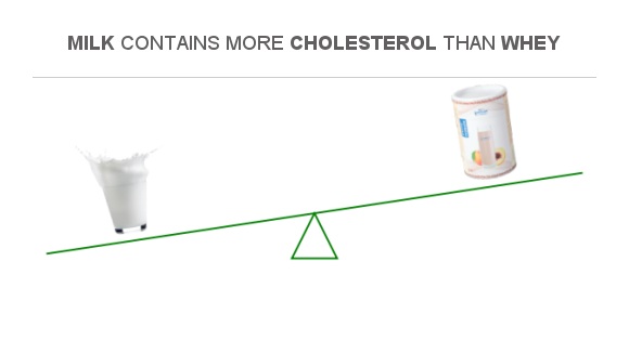 Compare Cholesterol in Milk to Cholesterol in Whey