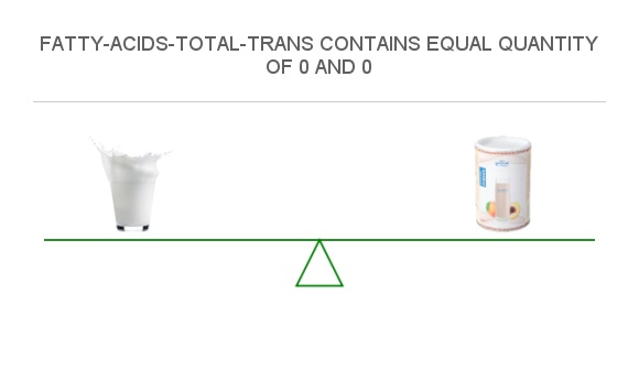 Compare Trans fat in Milk to Trans fat in Whey