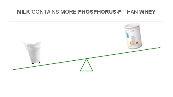Compare Phosphorus in Milk to Phosphorus in Whey