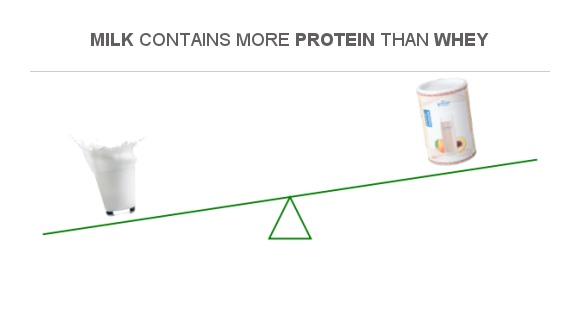 Compare Protein in Milk to Protein in Whey
