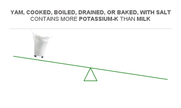 Compare Potassium in Milk to Potassium in Yam, cooked, boiled, drained ... Compare Potassium in Milk to Potassium in Yam, cooked, boiled, drained ...