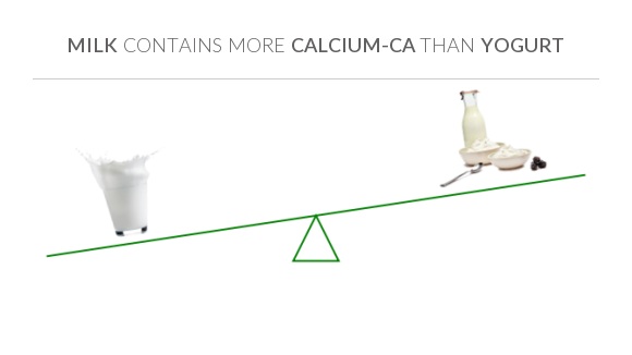 Compare Calcium in Milk to Calcium in Yogurt
