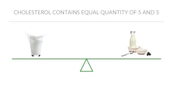 Compare Cholesterol in Milk to Cholesterol in Yogurt