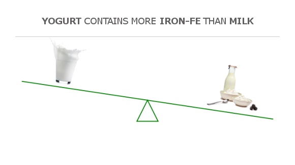 Compare Iron in Milk to Iron in Yogurt