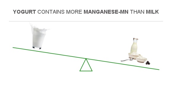 Compare Manganese in Milk to Manganese in Yogurt
