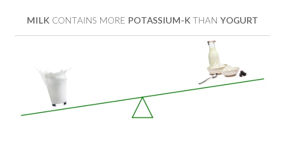 Compare Potassium in Milk to Potassium in Yogurt Compare Potassium in Milk to Potassium in Yogurt