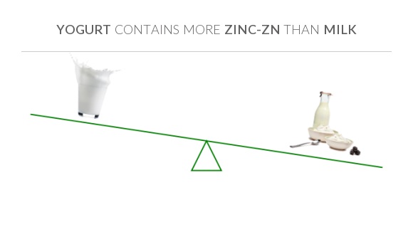 Compare Zinc in Milk to Zinc in Yogurt