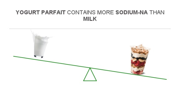 Compare Sodium in Milk to Sodium in Yogurt parfait