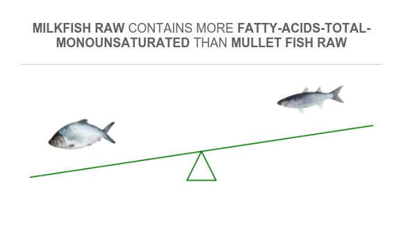 Compare Monounsaturated fat in Milkfish raw to Monounsaturated fat in ...