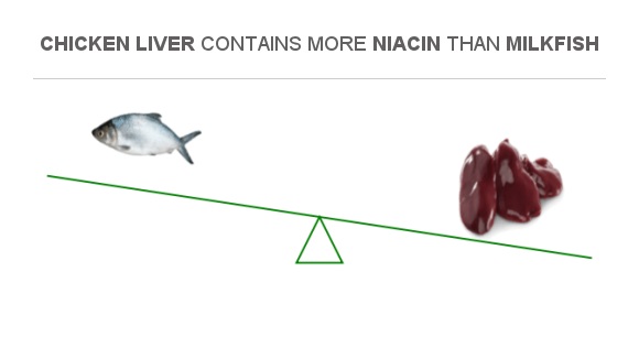 Compare Vitamin B3 in Milkfish to Vitamin B3 in Chicken liver