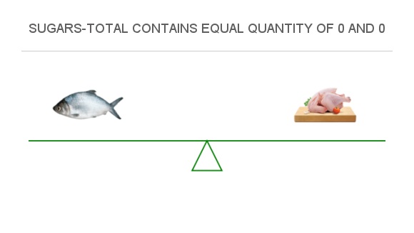 Compare Sugar in Milkfish to Sugar in Chicken meat