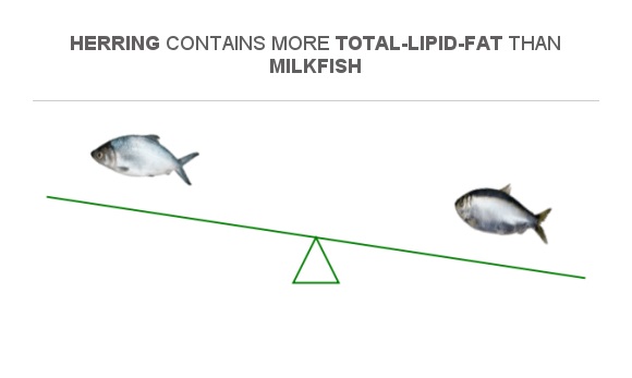 Compare Fats in Milkfish to Fats in Herring