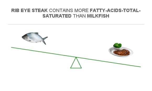 Compare Saturated fat in Milkfish to Saturated fat in Rib eye steak