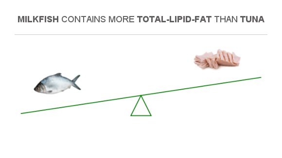 Compare Fats in Milkfish to Fats in Tuna