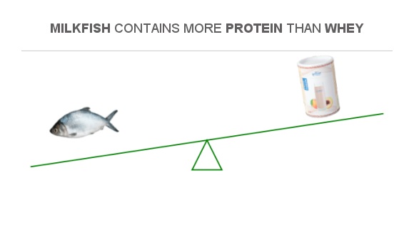 Compare Protein in Milkfish to Protein in Whey