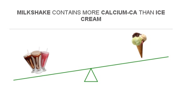 Compare Calcium in Milkshake to Calcium in Ice cream