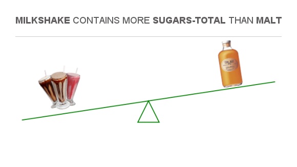 Compare Sugar in Milkshake to Sugar in Malt