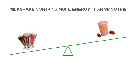 Compare Calories in Milkshake to Calories in Smoothie