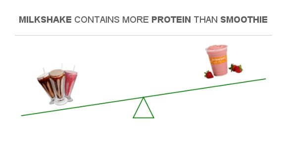 Compare Protein in Milkshake to Protein in Smoothie
