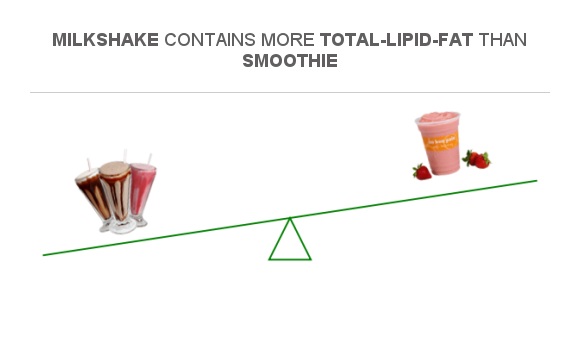 Compare Fats in Milkshake to Fats in Smoothie