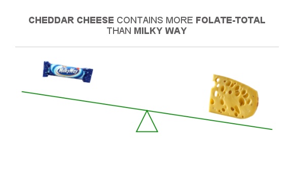 Compare Folate in Milky Way to Folate in Cheese