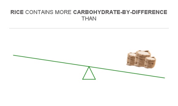 Compare Carbs in to Carbs in Rice