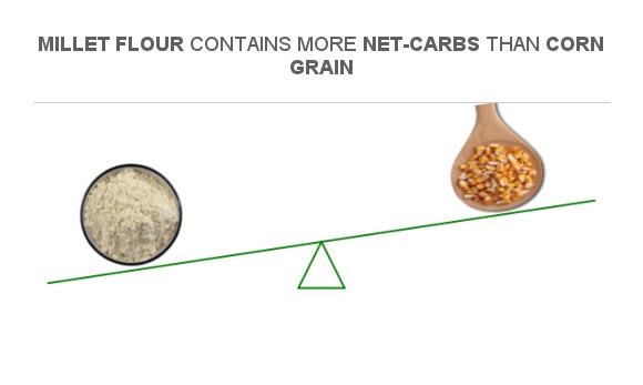 Compare Net carbs in Millet flour to Net carbs in Corn grain