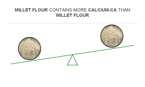 Compare Calcium in Millet flour to Calcium in Millet flour